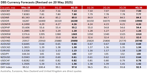 DXY remains soft below 100 despite relief rally