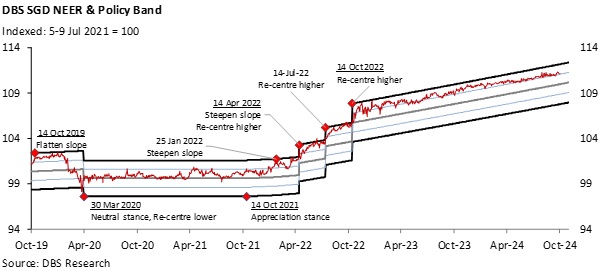 Singapore chartbook: Keeping SGD strength; balancing disinflation and ...