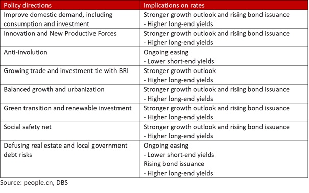 Onshore CNY Rates: Implications of Central Economic Work Conference
