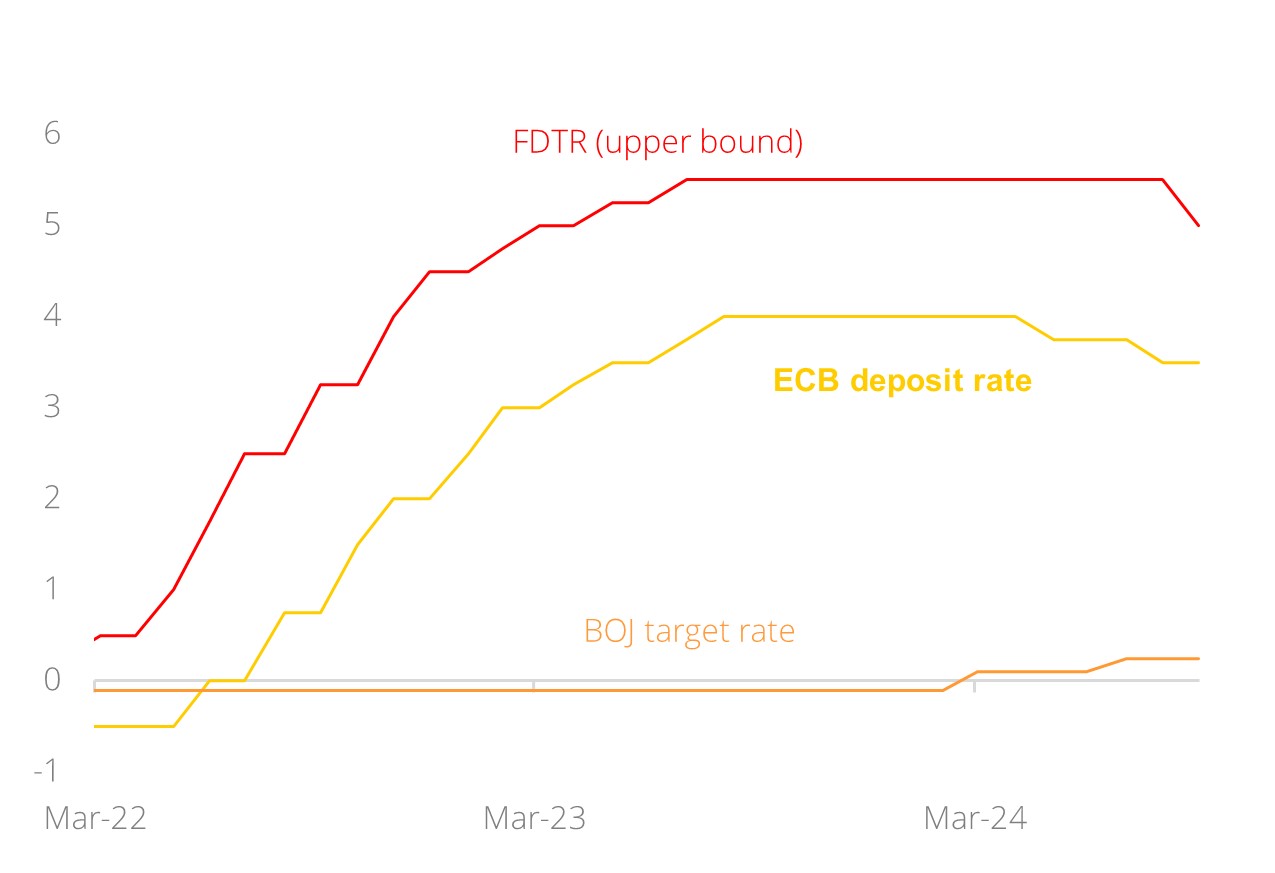 Global Rates 4Q24: Monetary Easing in Full Swing